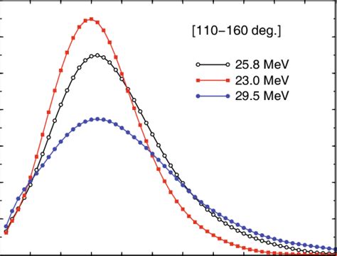 Color Online Energy Spectra Of Breakup Protons In The Angular Range