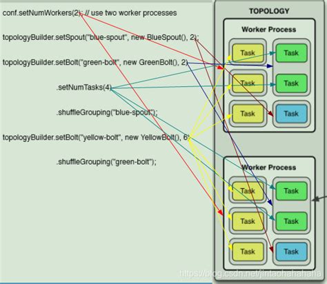 大数据(066)storm【storm计算模型】storm模型 Csdn博客 大数据(066)storm【storm计算模型】storm模型 Csdn博客