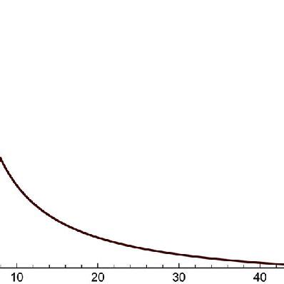 Scalar Expansion Vs Time Download Scientific Diagram