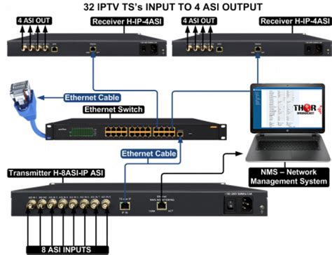 IP Input ASI Output 32 IPTV ASI Encapsulator ASI IP Gateway Thor Broadcast