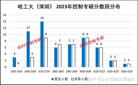 2023年哈尔滨工业大学控制考研录取分析及24考研介绍 知乎