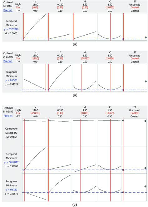 Optimisation Of Process Parameters For Turning Ti 6al 4 V Alloy For A Download Scientific