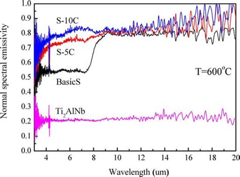 High Infrared Emissivity Ceramic Coatings For Metallic Thermal