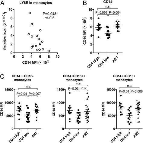 The Expression Of Cd14 Is Inversely Correlated With Ly6e Expression