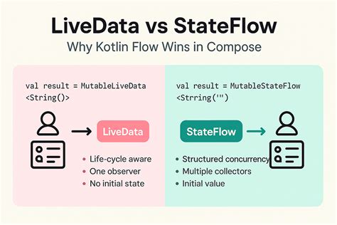 Day 5 Livedata Vs Stateflow — Why Kotlin Flow Wins In Compose By