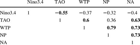 Temporal Correlation Coefficients Between Area Averaged Jja Sst Indices