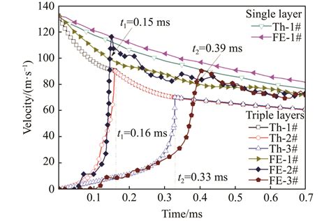 Stress Waves Propagation In Layered Graded Cellularmaterials Under