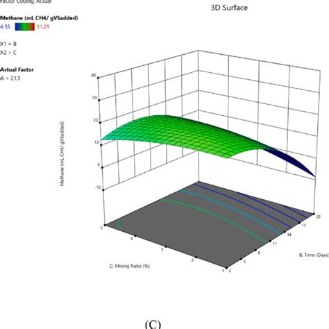 Perturbation Test Analysis Plot For Methane Yield Of Anaerobic