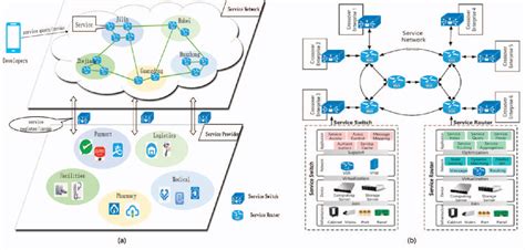Figure 1 From A Zone Routing Algorithm For Service Network Semantic