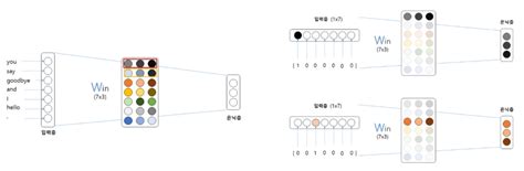 Nlp 텍스트 전처리cbow Skip Gram