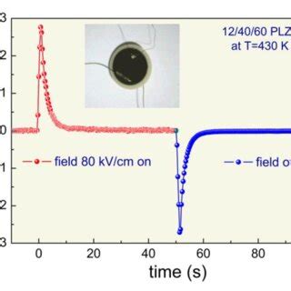 The Measured ECE Signal As A Function Of Time In Bulk 12 40 60 PLZT Download Scientific Diagram