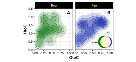 Van Krevelen Diagram Generated From Ft Icr Ms Data Comparing The