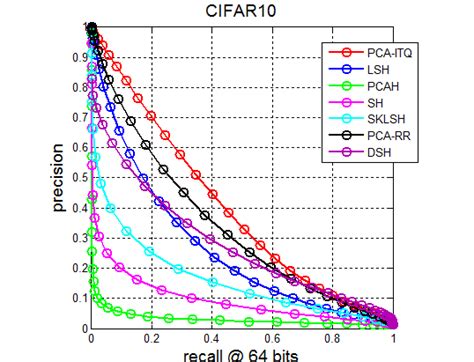 Github Willard Yuanhashing Baseline For Image Retrieval Octocatvarious Hashing Methods For