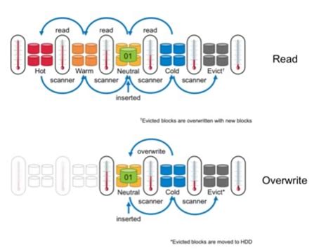 New VST Levels Let You Further Optimize Flash Use For Performance And Cost NetApp Community