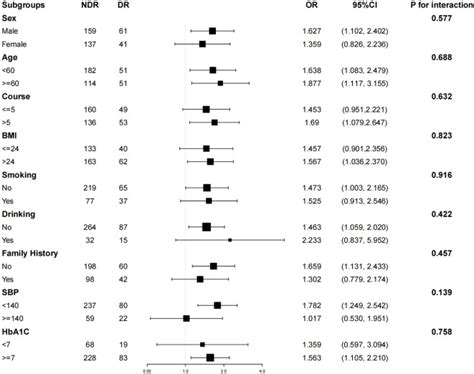 Association Of Triglyceride Glucose Index With Diabetic Retinopathy In Middle Aged And Elderly