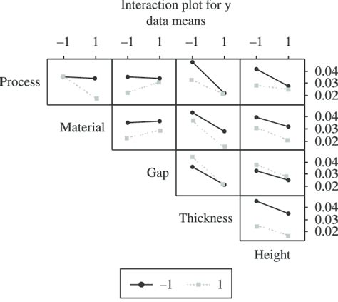 Interaction Plot For Y Download Scientific Diagram