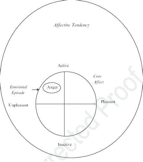 Transactions Among Affective Tendency Core Affect And Emotional Download Scientific Diagram