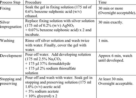 3 Silver Staining Protocol Genegel Sscp Starter Kit Amersham