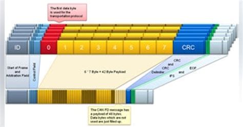Can Fd Challenges Fieldbuses And Industrial Ethernet In Special Purpose Machinery Control Design