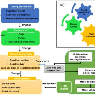 The Overall Workflow Of The Method In This Study A Driving Effect Download Scientific