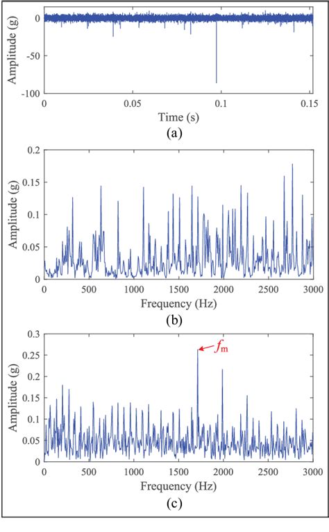 Figure 1 From A Fully Blind And Adaptive Filter Method To Solve The Inverse Problem In Vibration