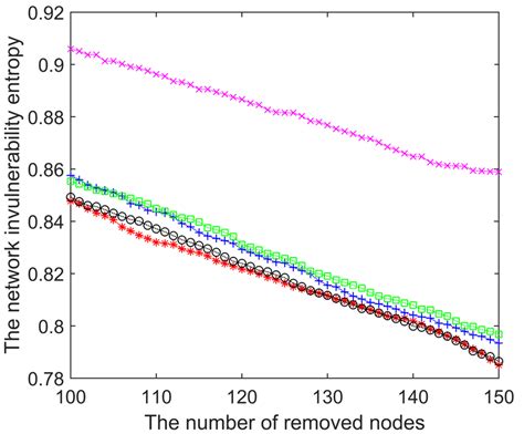 The Curve Of The Network Invulnerability Entropy Under Five Different