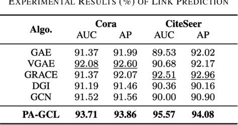 Table VIII From Graph Contrastive Learning With Adaptive Proximity