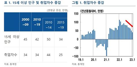 향후 5년간 연평균 취업자수 증가폭 10만명 안팎에 그칠 것