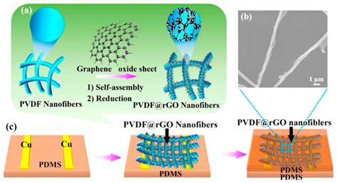 Molecules Free Full Text Advancements In Flexible Nanogenerators Polyvinylidene Fluoride