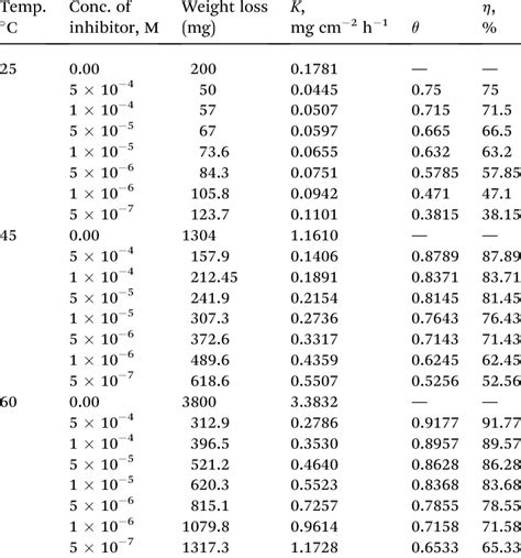 Corrosion Rate Surface Coverage And Percentage Inhibition Efficiency