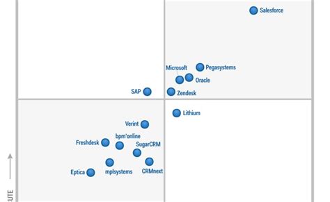 Gartner Magic Quadrant For Sales Force Automation 2016 Sugarcrm Named A