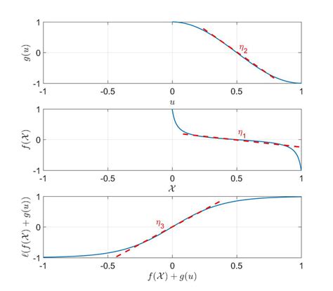 Schematic Of Nonlinear Functions Of The Flexibility Function And Their