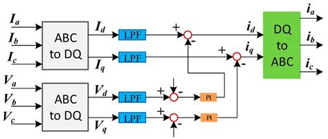 A Control Scheme Of A Synchronously Rotating Reference 125 Download Scientific Diagram