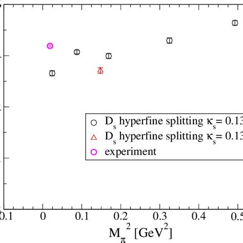 Hyperfine Splitting For Heavy Light Upper Panel And Heavy Strange Download Scientific Diagram