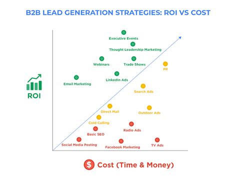 How To Measure Roi Of Lead Generation Campaigns Scaleyourbiz
