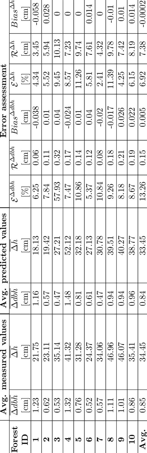 Assessment Of Prediction Accuracies Achieved By The Proposed Method