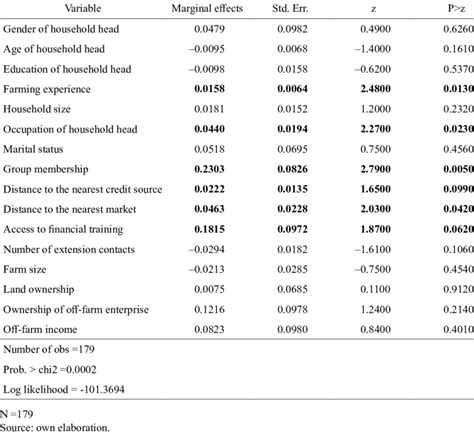 factors influencing rural farm household participation in the