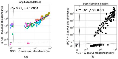Combining 16s Sequencing And Qpcr Quantification Reveals Staphylococcus Aureus Driven Bacterial