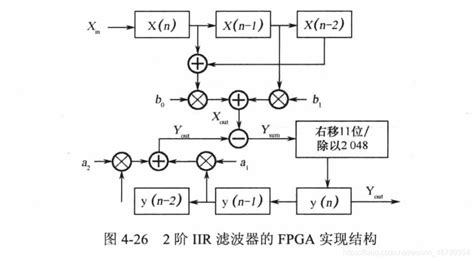 Verilog 级联iir滤波器设计iir滤波器verilog Csdn博客