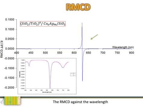 Ppt Modelling Multilayer Structures With Circularly Birefringent Materials Powerpoint