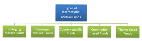 International Mutual Funds Invest In Best Internal Mutual Funds