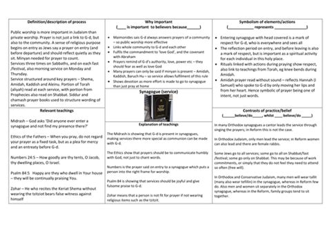 Aqa Gcse 9 1 Religious Studies Specification A Judaism Practices
