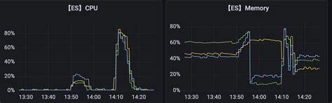 Es Reindex 实战reindex耗时吗 Csdn博客
