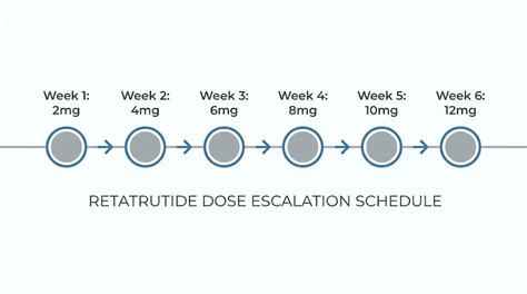 Retatrutide Dose Schedule Complete Week By Week Titration Guide