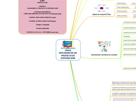 CÓMO IMPLEMENTAR UN PROYECTO DE SISTEMAS W Mind Map