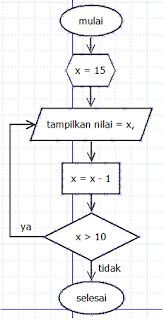 Contoh Flowchart Dengan Perulangan Looping Pensilkode