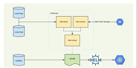 helmfile deploy multiple charts in your cluster k8s dev community