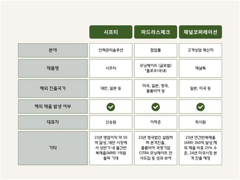 해외진출 발 벗고 나선 토종 Saas 기업들 “글로벌 Saas 기업들과 경쟁하겠다” 시프티