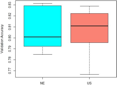 Model Validation Accuracy For The 10 Model Iterations For The Two