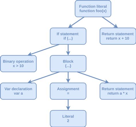 This Is How I Build Babel Plug Ins The Guild